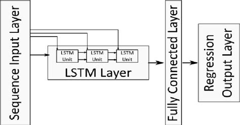 figure 4 from performance analysis of lstm model with multi step ahead