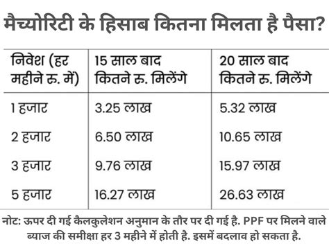Ppf Account पैसा डालो या न डालो मिलता रहेगा ब्याज इस स्कीम के ये 3 फायदे नहीं लिए तो सब
