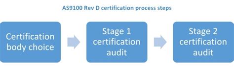 As9100d Certification Process What Are The Requirements