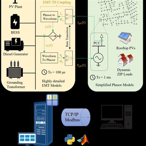 Proposed Emt Ts Co Simulation Testbed Framework Download Scientific Diagram