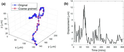 temporal heterogeneity a shows an example coarse grained track red download scientific