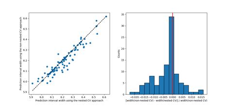 Hyperparameters Tuning With Crossconformalregressor — Mapie 101 Documentation