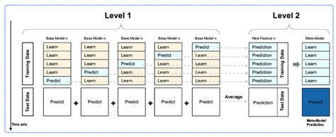 Topological Structure Of The Common Stacking With 5 Fold Cross Validation Download Scientific