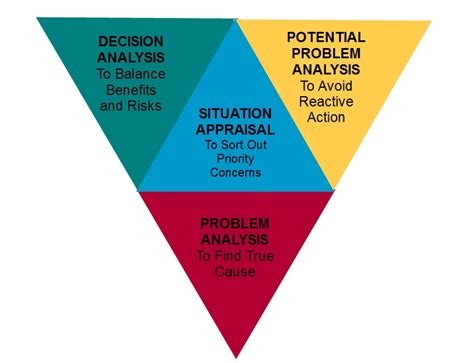Critical Thinking With Kepner Tregoe Analysis Processes Service Management Logic Learning