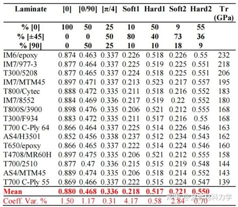 复合材料力学中的新概念——蔡氏模量tsais Modulus 知乎
