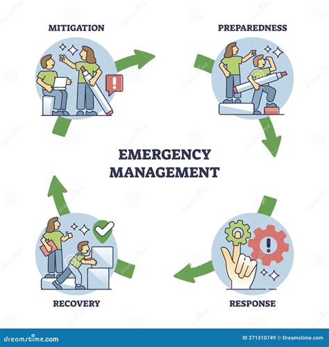 Emergency Management And Procedure For Crisis Situation Outline Diagram