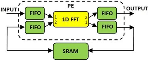 Parallel 2d Fft Implementation On Fpga Suitable For Real Time Mr Image