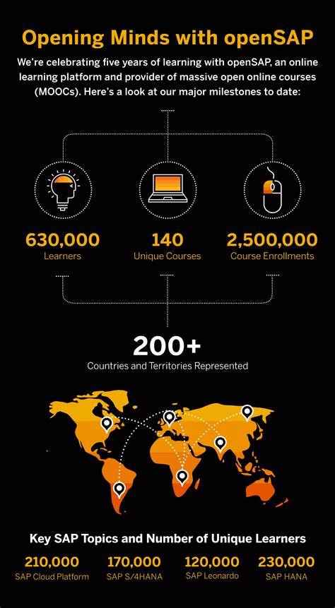 Celebrating Five Years Of Opensap Sap Community