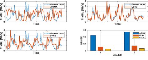 Figure 10 From Mobile Traffic Prediction From Raw Data Using Lstm