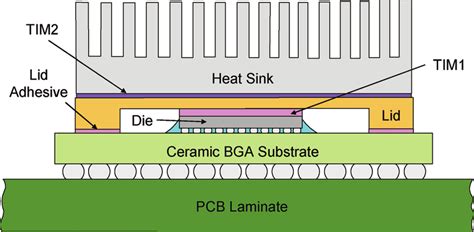 Packaging Architecture For A High Performance Flip Chip Microprocessor