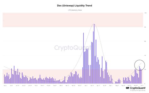 분석 유니스왑 내 이더리움 공급량 증가 상승 추세 예측 신호 코인니스