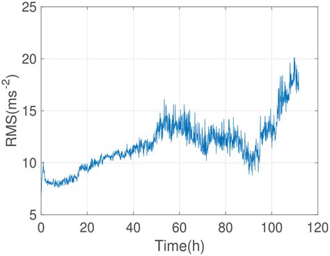 the raw vibration signal rvs series download scientific diagram