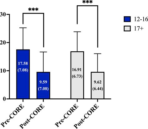 Evaluation Of A Community Based Intervention For Youth Mental Health In Rural Ireland Irish