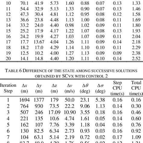 of the state among successive solutions obtained by scvx with control 1