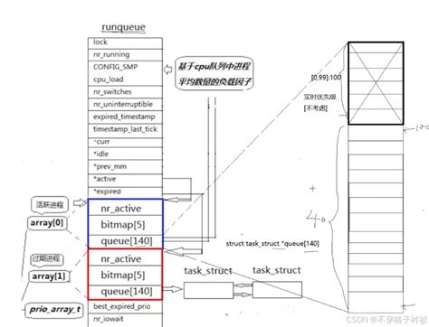 操作系统——进程优先级切换调度与调度算法进程的优先级 Csdn博客