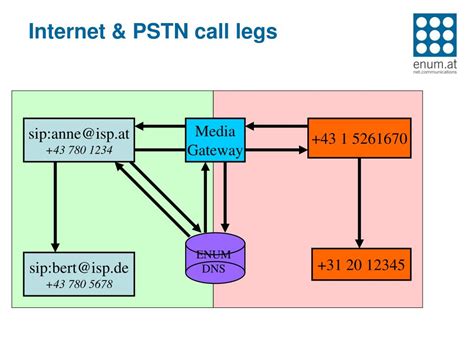 Ppt Setup Of Enum Based Services The Generic Gateway Reference