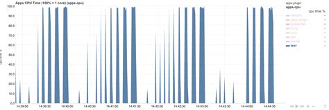 Freebsd Apps Plugin Reports Spikes And Apps Cpu Less User Cpu Issue Netdata Netdata