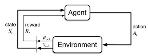 Reinforcement Learning Introduction Mosaic Data Science Blog