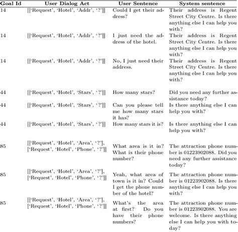 Table 1 From Advances And Challenges In Multi Domain Task Oriented Dialogue Policy Optimization