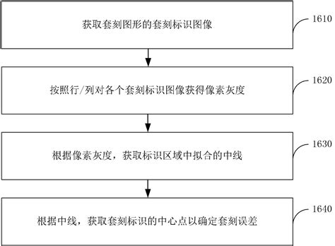 套刻误差的量测方法、装置、系统及存储介质与流程