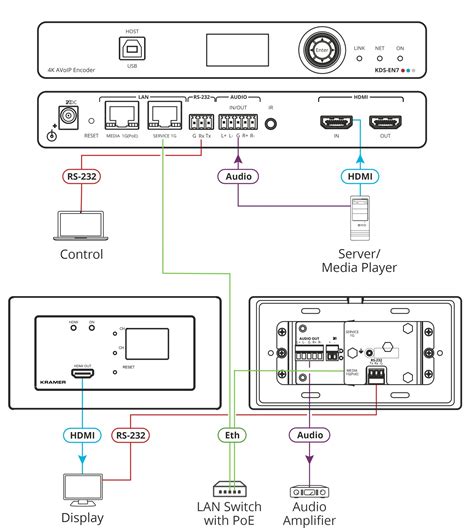 Kramer KDS AVoIP Streaming Solution