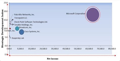 Operational Technology Ot Security Market Size By 2028