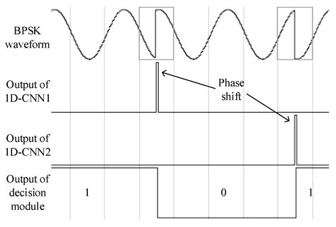 fpga implementation of a bpsk 1d cnn demodulator