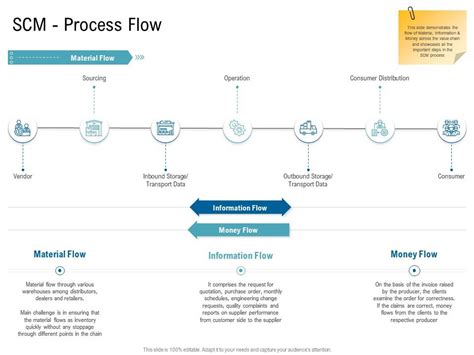 Various Phases Of SCM Process Flow Ppt Download Presentation Graphics Presentation