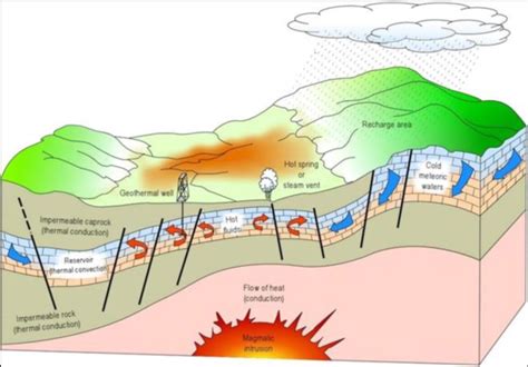 Schematic Representation Of An Ideal Geothermal System By