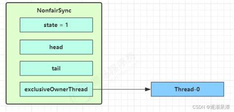 Reentrantlock原理 非公平锁、可重入、可打断性reetrantlock非公平锁实现 Csdn博客
