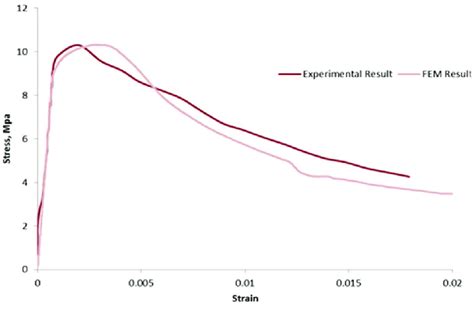 Comparison Between Experimental Result And Finite Element Analysis Result Download Scientific