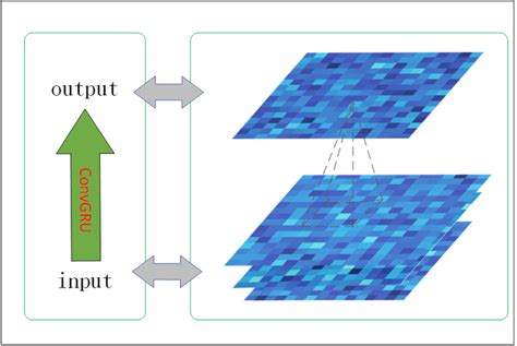 The Process Of Convolutional Gated Recurrent Unit Convgru Download Scientific Diagram