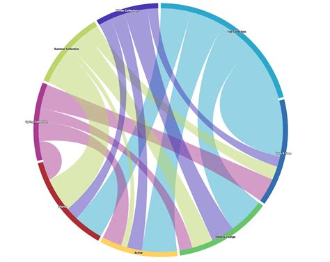 Creating A Dependency Wheel Chart With The Chart Config Editor Looker