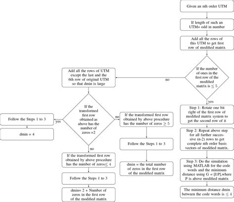Flowchart 1 Algorithm For An Odd Order System Download Scientific Diagram