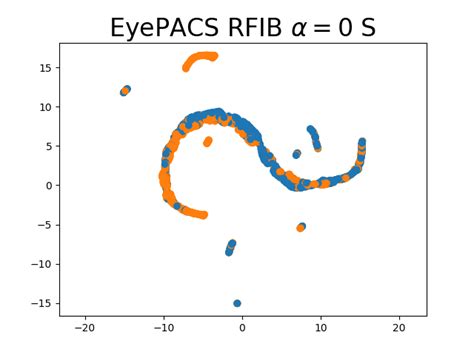 Umap Dimensionality Reduction Of Z For The Eyepacs Dataset The Top Row Download Scientific