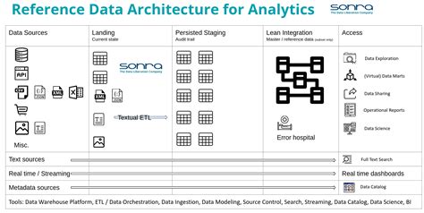 Data Warehouse 3 0 A Reference Architecture For The Modern Data Warehouse Sonra