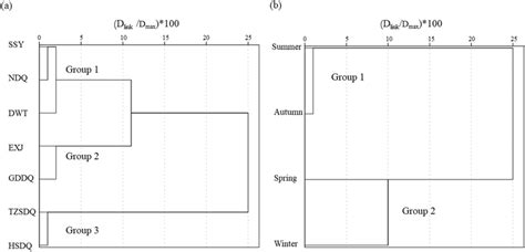 A Dendrogram Showing The Spatial Clustering Of Seven Monitoring Sites Download Scientific