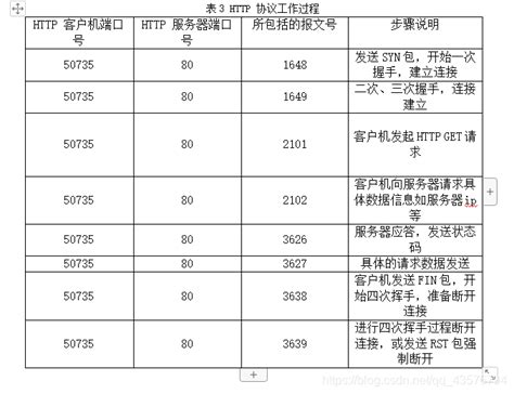 实验十二 协议分析实验 Csdn博客