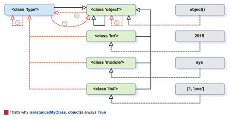Pythons Object Model