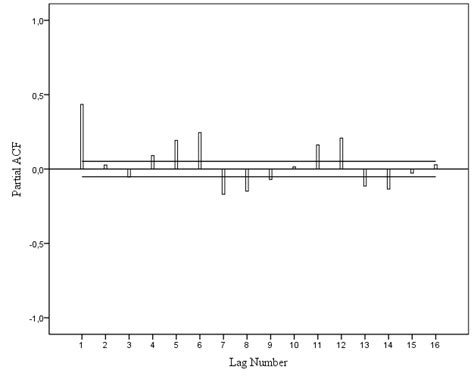 A Autocorrelation And B Partial Autocorrelation Plots For Sales Of Download Scientific