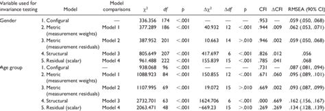 Multigroup Analyses For The Examination Of Invariance Testing And Download Scientific Diagram