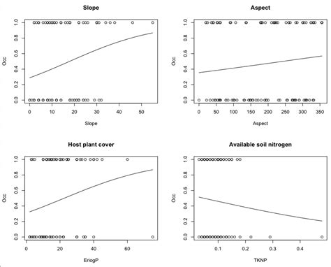 Microhabitat Beyond The Host Plant Defining Butterfly Habitat At Two