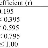 Strength Of Correlation Coefficient Download Scientific Diagram