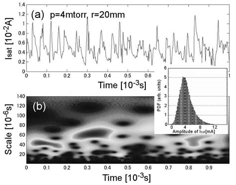 Atypical Time Evolution Of The Ion Saturation Current I Sat At A Download Scientific Diagram
