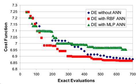 Convergence Histories For The Three Optimization Runs Download