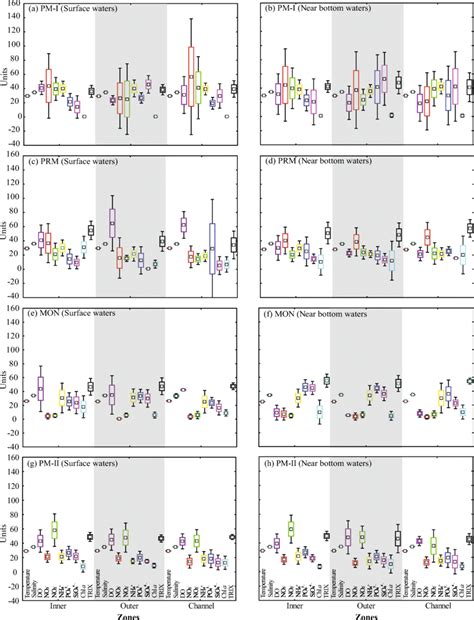 Box And Whisker Plots Representing Mean And Sd Standard Deviation