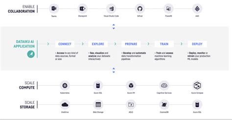 Make Deploying And Managing Ai In The Cloud Easier With Dataiku For Azure