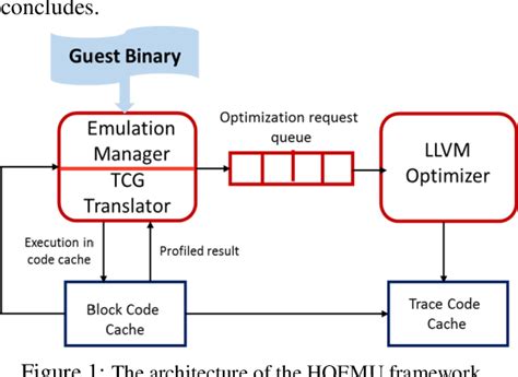 Figure 1 From Simd Code Translation In An Enhanced Hqemu Semantic Scholar