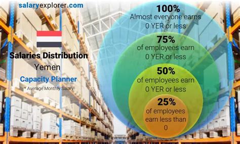 Capacity Planner Average Salary In Yemen 2024 The Complete Guide