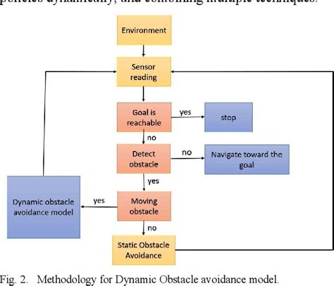 Figure 2 From An Efficient Approach For Obstacle Avoidance And Navigation In Robots Semantic
